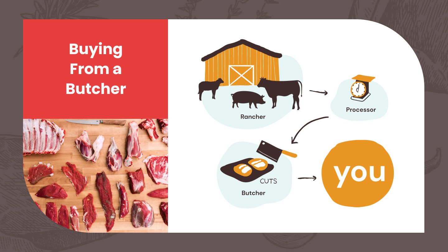 Buying from Butchers | Good Meat Project